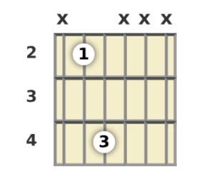 Everything You Need To Play The B Power Chord