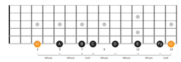 What You Need To Know About How To Play The G Major Scale