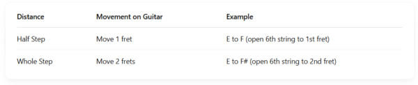 Whole Steps and Half Steps on Guitar - Learn About Them - Easy Guide ...