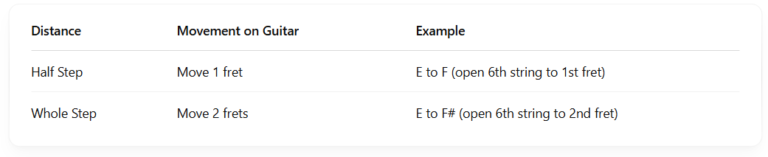 Whole Steps and Half Steps on Guitar - Learn About Them - Easy Guide ...