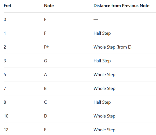 Whole Steps and Half Steps on Guitar - Learn About Them - Easy Guide