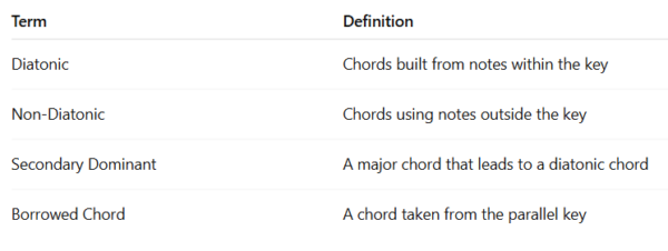 Diatonic Chords And Non-Diatonic Chords - Easy Guide