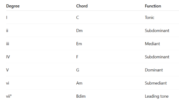 Diatonic Chords And Non-Diatonic Chords - Easy Guide